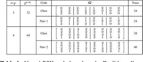 Table 1 From Design Of The Best Space Time Trellis Codes Based On Coset