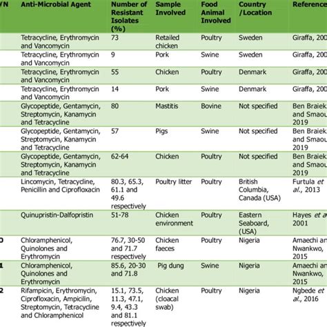 Prevalence Of Enterococcus Spp Download Scientific Diagram
