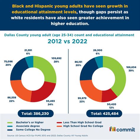 The Commit Partnership On Linkedin The Commit Partnership Analysis Of New Census Data Reveals