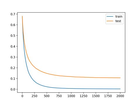 Tune XGBoost Performance With Learning Curves MachineLearningMastery