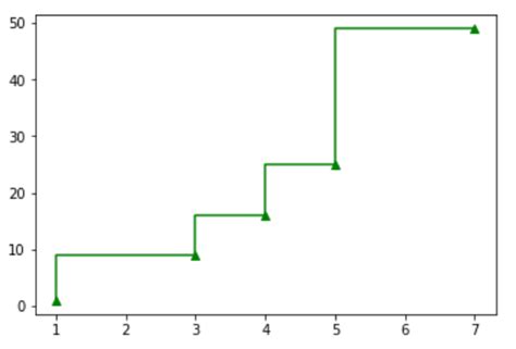 Python 中的 Matplotlibpyplotstep 函数 码农参考 Python 中的 Matplotlibpyplotstep 函数 码农参考
