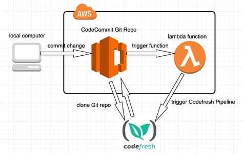 how to integrate your aws codecommit repository to codefresh codefresh