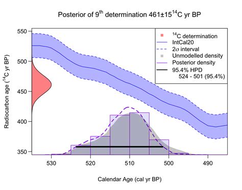 Poisson Process Modelling • Carbondate