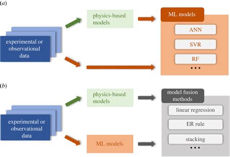 Physics Informed Machine Learning And Its Structural Integrity Applications State Of The Art