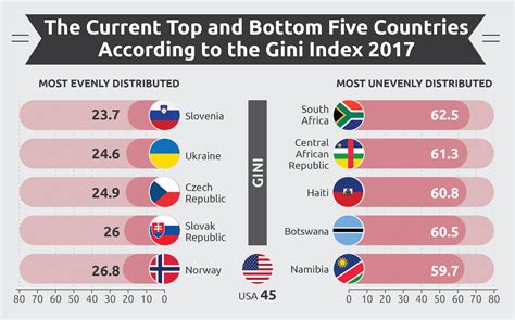 Gini Index Ranking Wikipedia At Charlene Ortega Blog