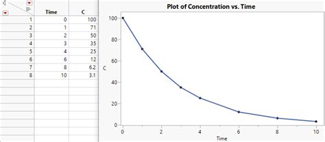 Using Jmp To Find The Area Under A Curve Jmp User Community