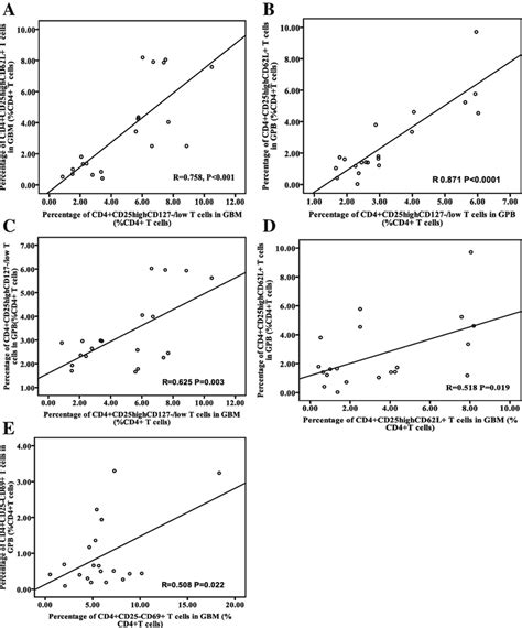Correlations Of Cd4 Cd25 High Cd127 Low And Cd4 Cd25 High Cd62l