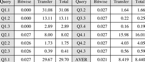 Gpu Bitmap Join Index Processing Latencyms Download Table