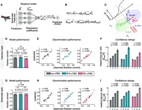 Readout Model Of Intention Discrimination From Single Trial Kinematics