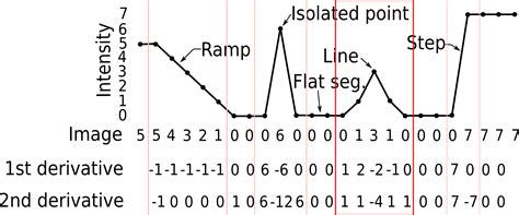 Image Segmentation 1d First Order Derivative Mask Signal Processing