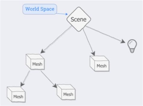 前端 Threejs 坐标系（旋转跳跃，永不停歇） 个人文章 Segmentfault 思否