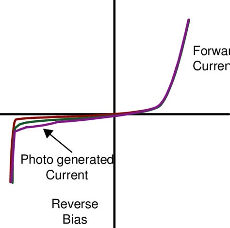 Photodiode Operation Download Scientific Diagram