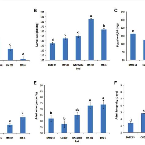 Reaction Of Maize Genotypes To Pink Stem Borer A Effect On Larval Download Scientific Diagram