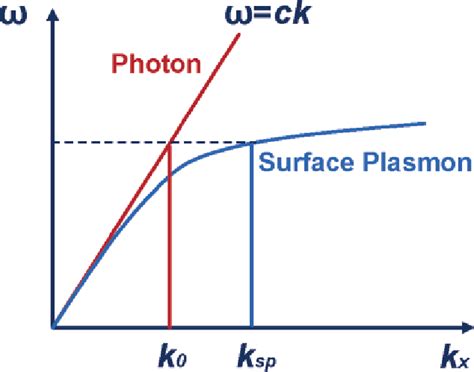 2 Schematic Drawing Of The Surface Plasmon Dispersion Curve At The Download Scientific