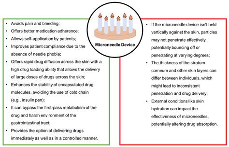Microneedles Device Design Fabrication And Applications