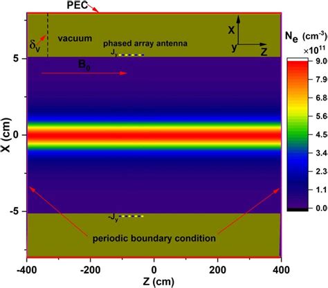 Illustration Of The Wave Launching By The Phased Array Antenna For Download Scientific Diagram