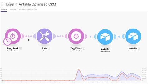 what is the best way to send time entries from toggl to airtable using automations