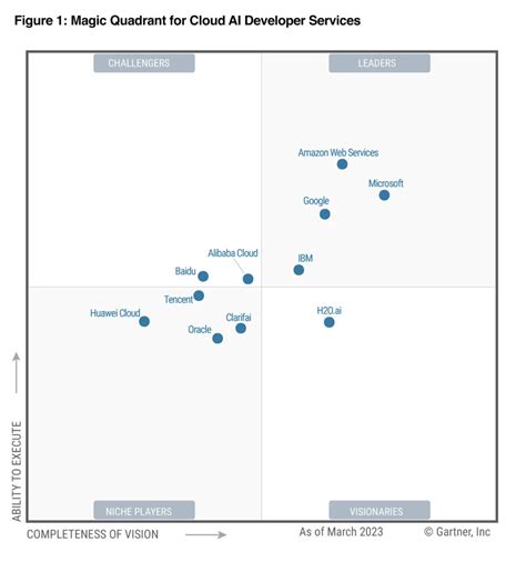 Gartner Magic Quadrant Cloud Providers 2024 Winny Kariotta