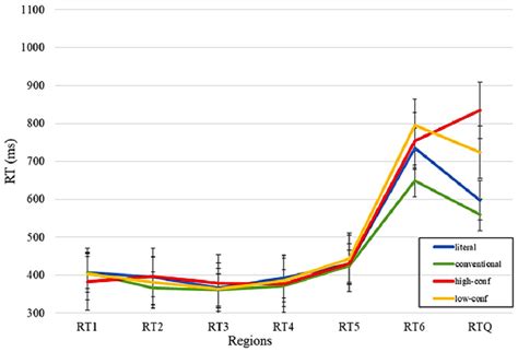 Average Rts In Different Regions For The Multilingual Group Se Error