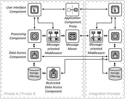Integration Provider Cloud Computing Patterns
