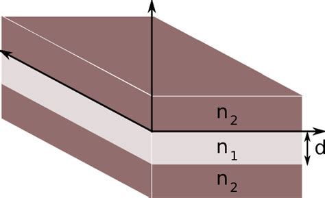 2 Schematic Diagram Of A Dielectric Slab Waveguide A Layer Of
