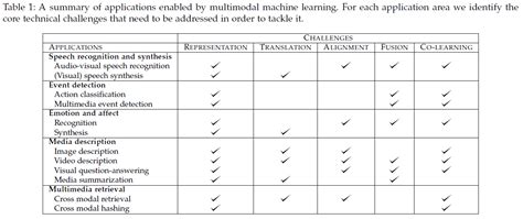 Multimodal 1 Multimodal Representations Aaa All About Ai