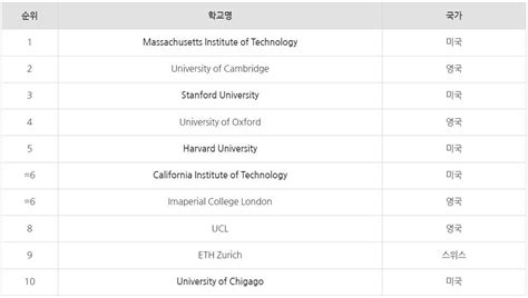 세계 대학 순위 QS World University Rankings 유학브라더스 뉴스 공지