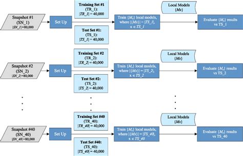 high level flow for the proposed local classification scheme s download scientific diagram