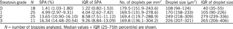 Results Of Automated Image Analysis For Each Grade Of Steatosis