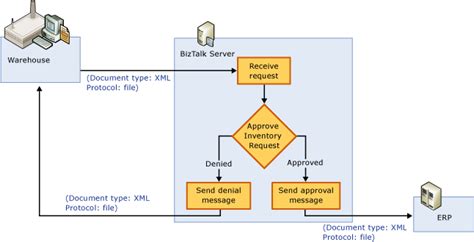 教程 1：企业应用程序集成 Biztalk Server Microsoft Learn