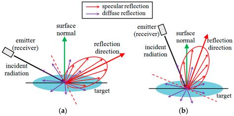 Specular Vs Diffuse Reflection