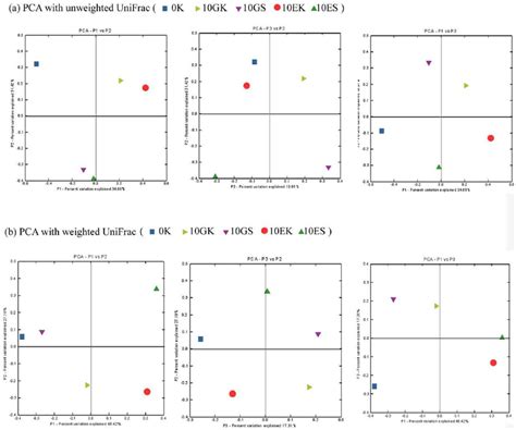 unifrac unweighted principal coordinate analyses pca a and weighted