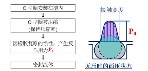 O型圈失效及对策