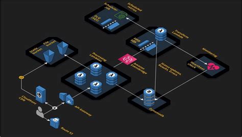 Why Architecture Diagrams Are Essential For Cloud Devops Rohit