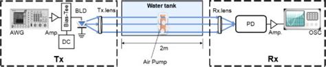 Experimental Setup For Bubble Induced Underwater Noma Uowc System Based Download Scientific