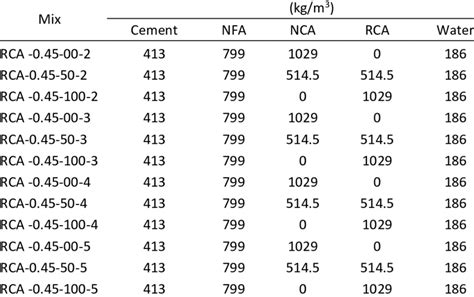 Mix Proportions Of Rac Tsma Sema Mma And Dma Self Elaboration