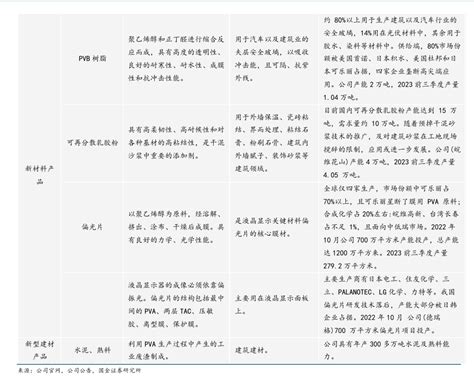 国内主要pvb树脂和膜生产厂商产能情况 2023年12月 行业研究数据 小牛行研