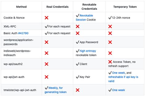 Proposal REST API Authentication Application Passwords Make WordPress Core