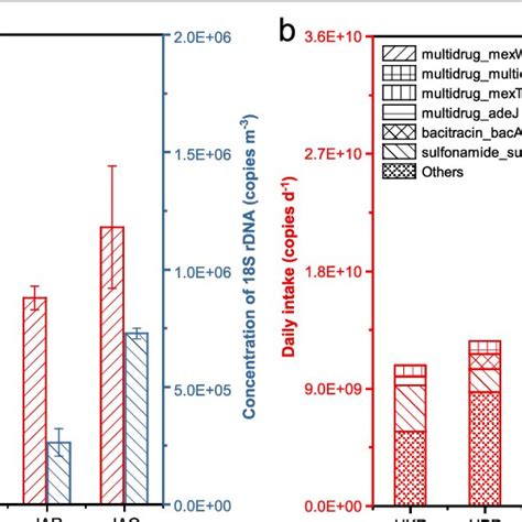 A Concentration Copies M − 3 Of 16s Rdna And 18s Rdna At Six Download Scientific Diagram