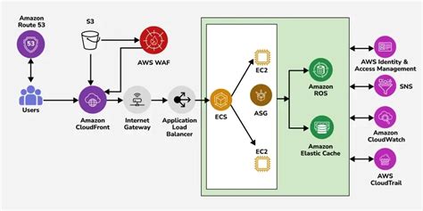 How To Draw Architecture Diagrams Geeksforgeeks