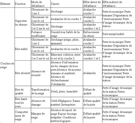Tableau 5 Analyse Des Modes De Défaillance Et De Leurs Effets Sur Le Système De La Figure 34