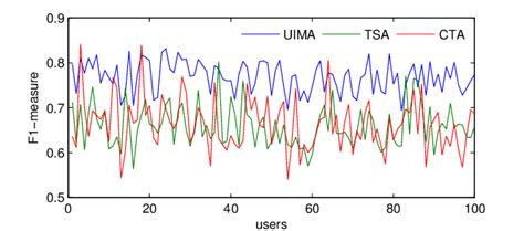F1 Measure Of Algorithms Download Scientific Diagram
