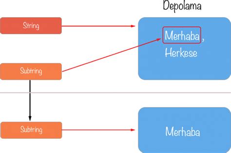 Swift String Ve Character İşlemleri Swift Örnek Kodlarıyla Mobilhanem
