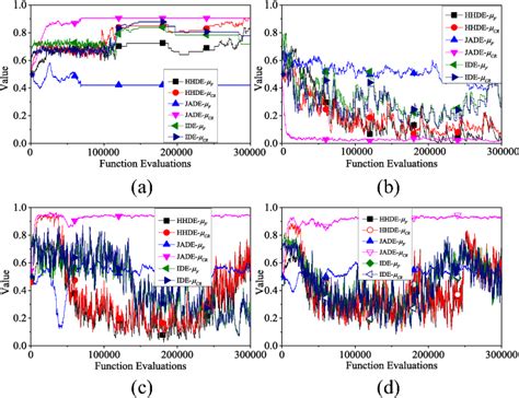 Figure 1 From Historical And Heuristic Based Adaptive Differential Evolution Semantic Scholar
