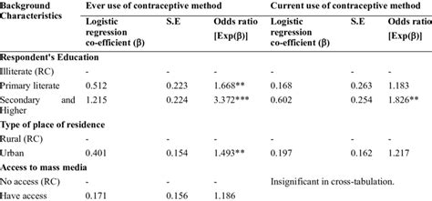 Logistic Regression Estimates Of Ever Use Of Any Contraceptive Methods Download Scientific