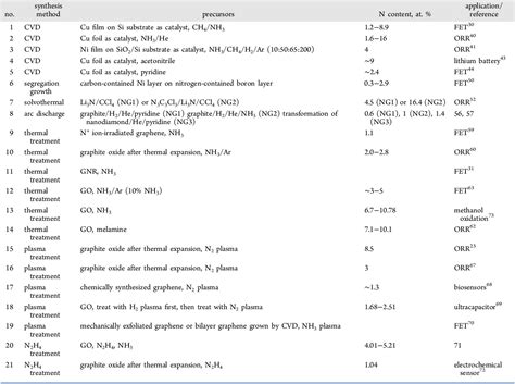 Table 1 From Review On Recent Progress In Nitrogen Doped Graphene Synthesis Characterization
