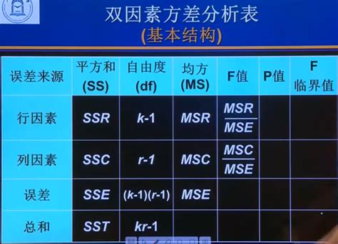 统计 可 无 重复双因素方差分析一般步骤及分析表 无重复双因素方差分析 csdn博客