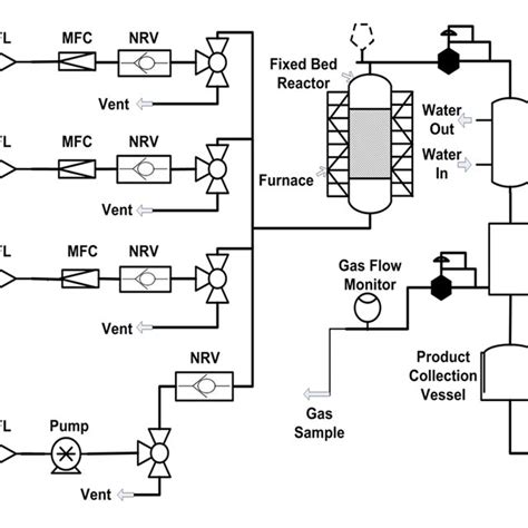 schematic diagram of the catalytic fixed bed reactor download