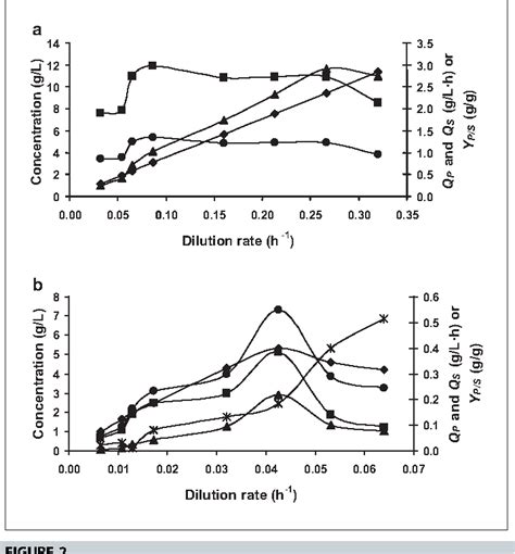 Figure 2 From Coupling Two Sizes Of Cstr Type Bioreactors For Sequential Lactic Acid And Xylitol