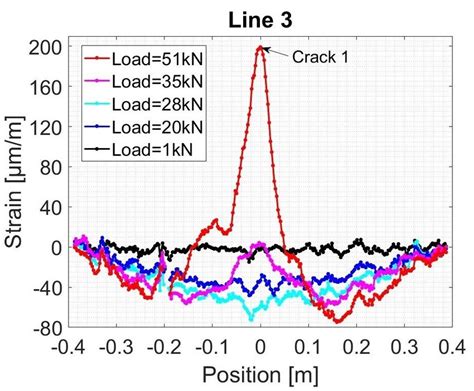 Spatial Strain Distribution In Concrete Measured By The Dfos System